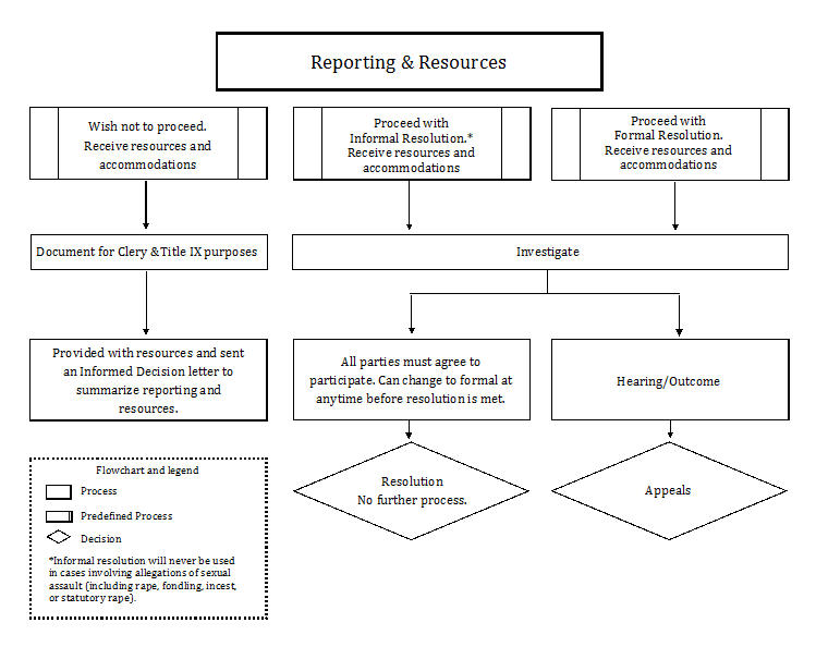 Sexual Misconduct and Relationship Violence Policy and Procedures ...